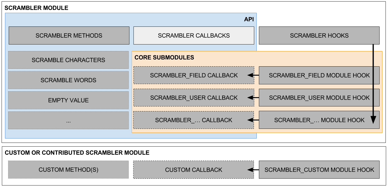 Scrambler Drupal Org